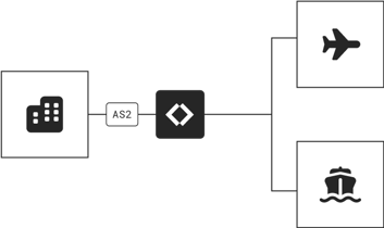 Cloud AS2 Service for B2B EDI File Transfers