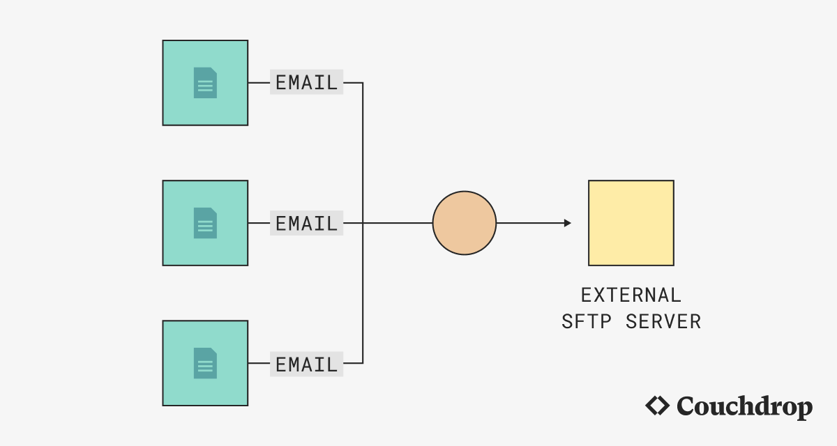 How to automate email to SFTP transfers using Couchdrop | Couchdrop ...