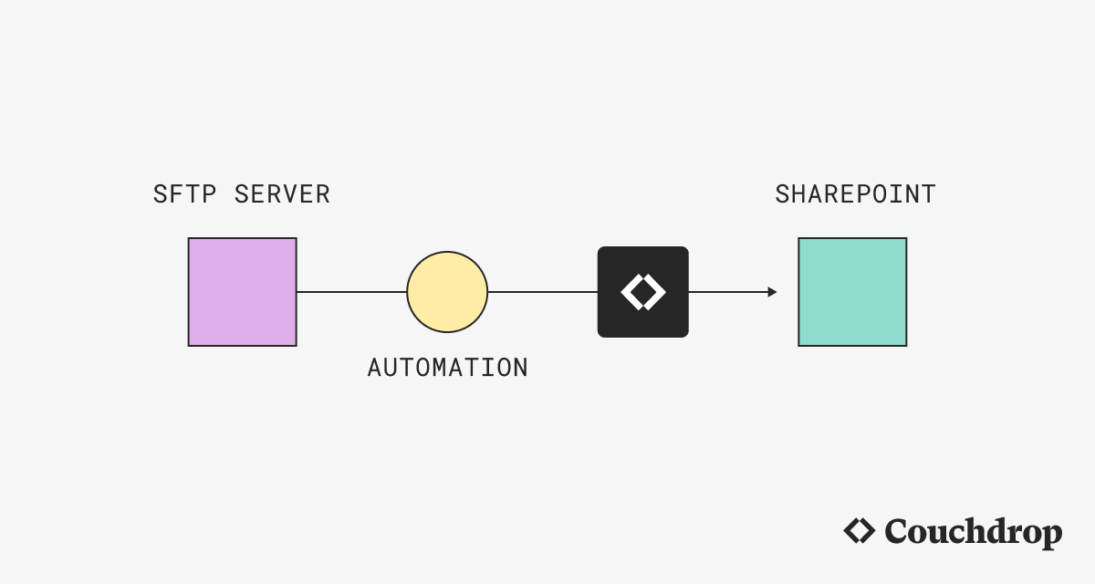 How to move files from SFTP to SharePoint using Power Automate ...