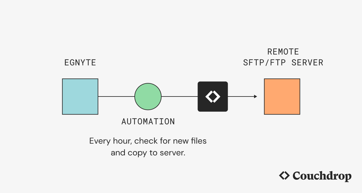 How to sync files from Egnyte to a remote SFTP or FTP server using ...
