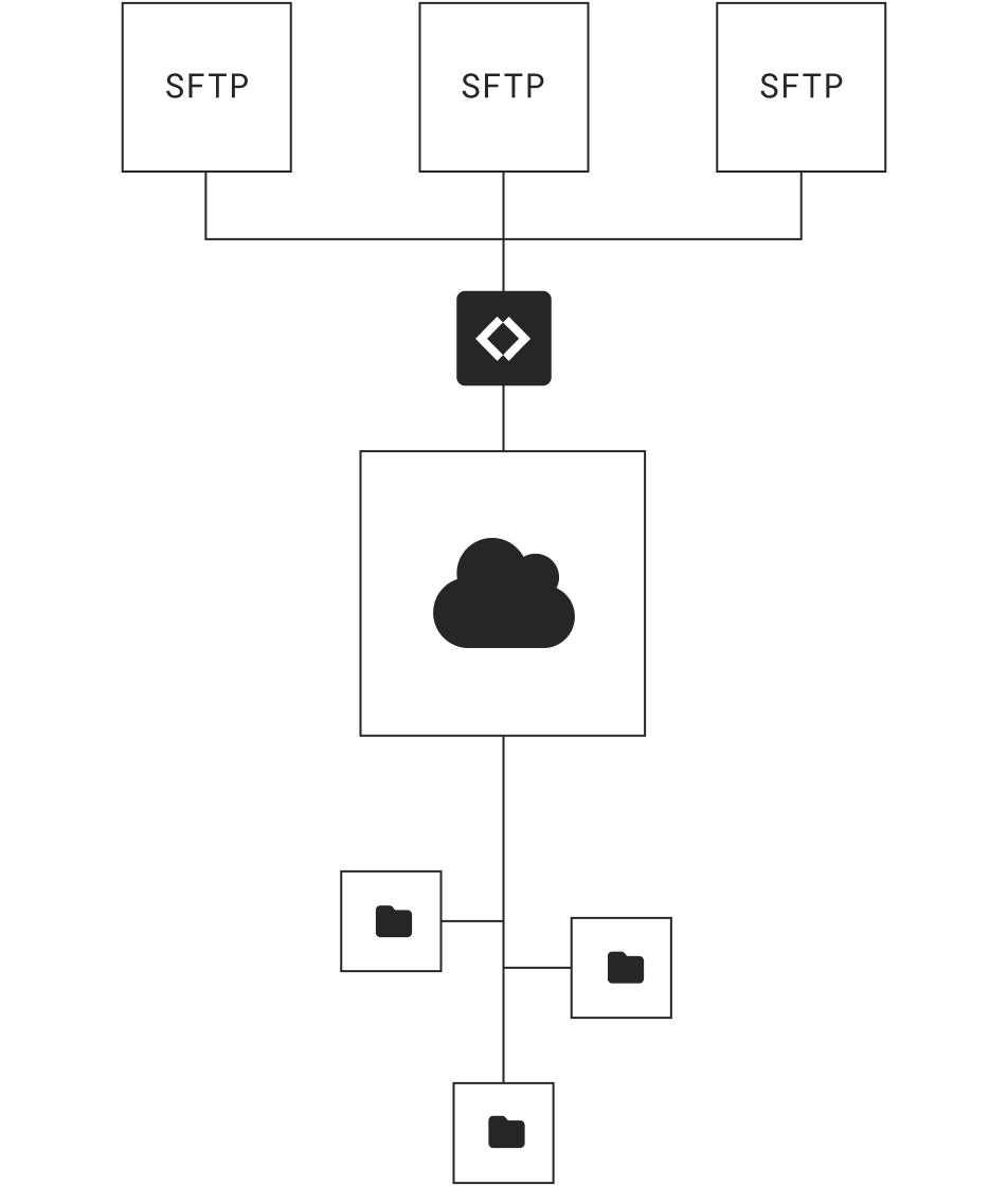 Cloud SFTP & FTP Server - Fully Managed, Secure & Scalable
