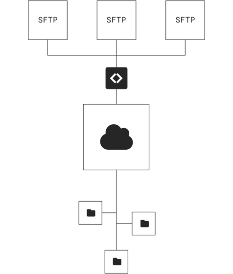 Hosted SFTP Server | Cloud-Native, Fully Managed by Couchdrop ...