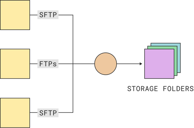 Cloud SFTP - Managed SFTP & FTP as a Service | Couchdrop: Cloud SFTP ...