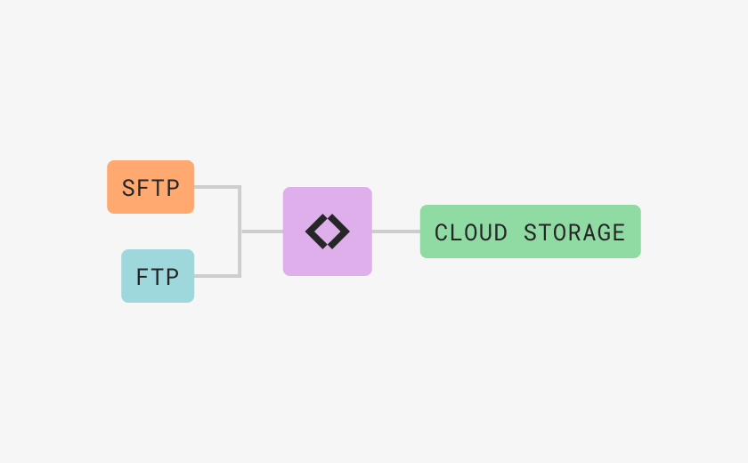 What is an SFTP Server? | Couchdrop: Cloud SFTP & MFT as a Service