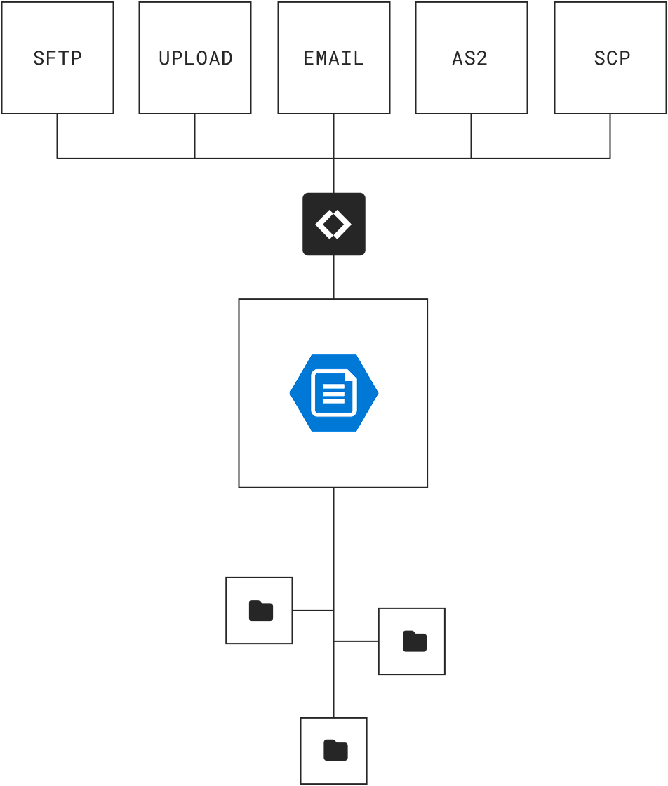 SFTP/FTP to Azure Files | Couchdrop