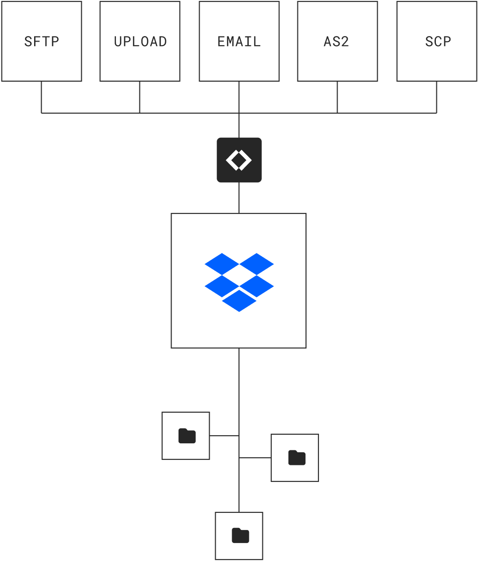 SFTP/FTP to Dropbox | Couchdrop