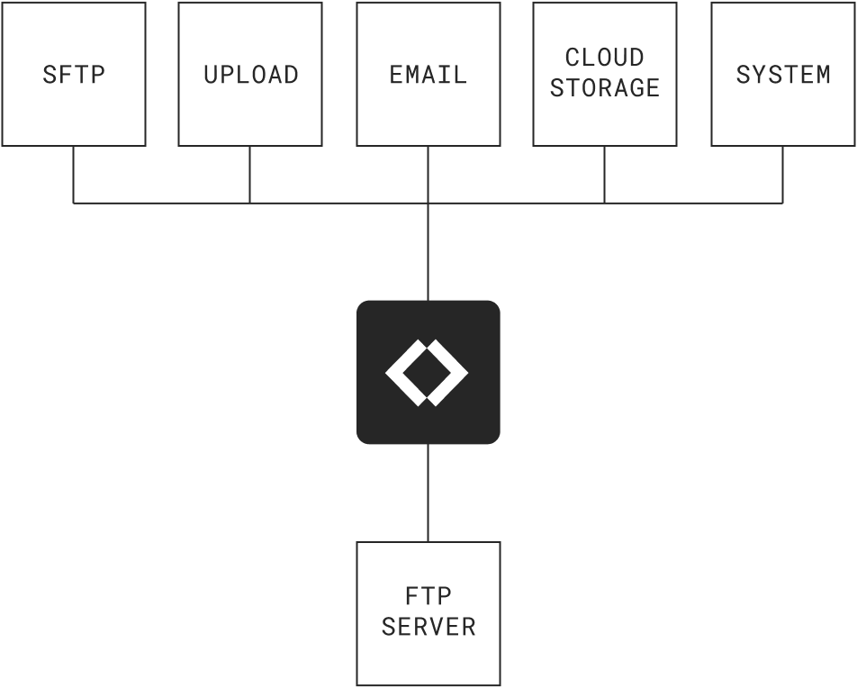 FTP Server Connector