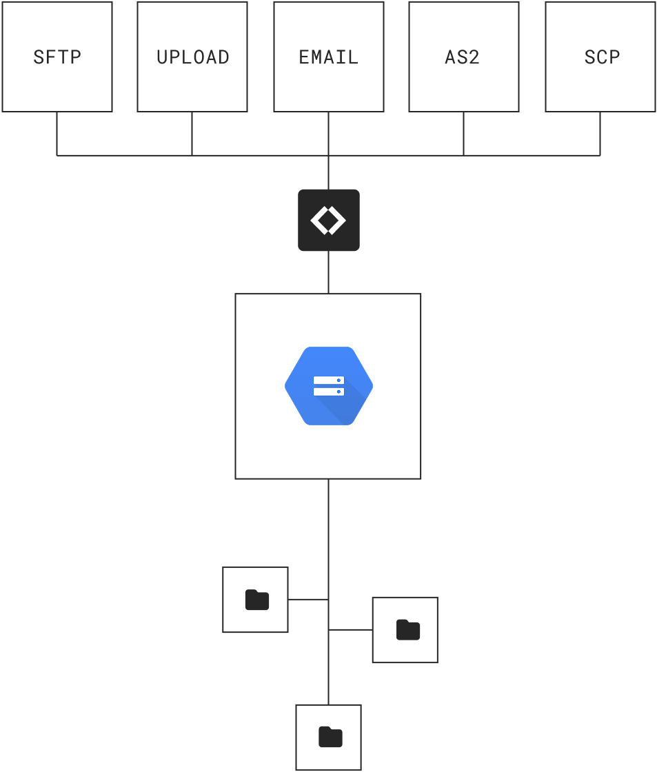 SFTP/FTP to Google GCS | Couchdrop