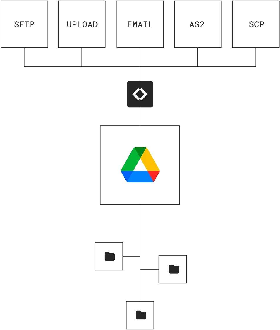 Secure FTP/SFTP file transfers for Google Drive | Couchdrop