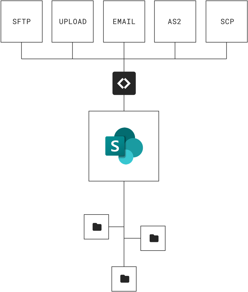 SFTP/FTP to Sharepoint | Couchdrop