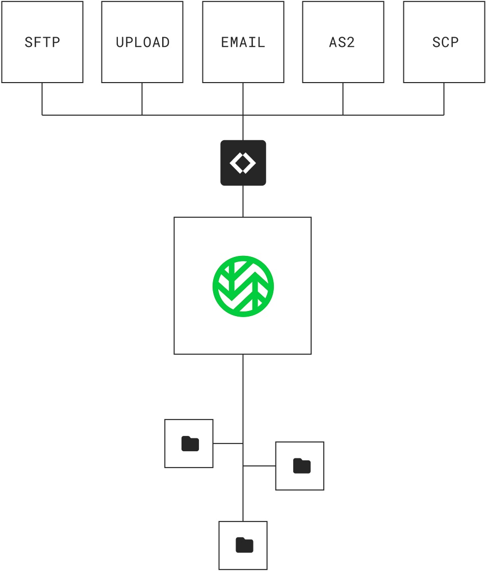 SFTP/FTP to Wasabi | Couchdrop
