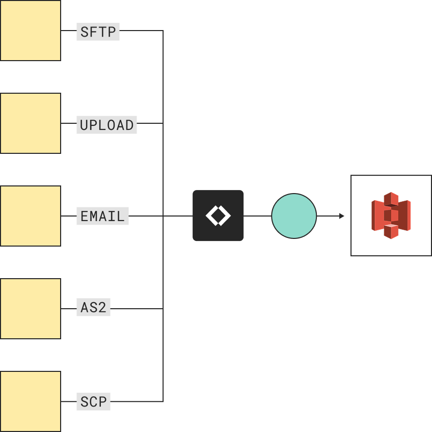 SFTP/FTP to Amazon S3 | Couchdrop | Couchdrop: Cloud SFTP & MFT as a ...