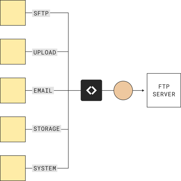 FTP Server Connector | Couchdrop: Cloud SFTP & MFT as a Service