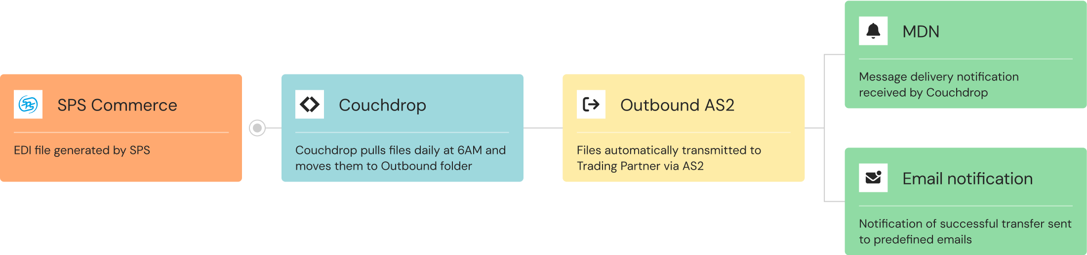Cloud AS2 as a Service | Couchdrop
