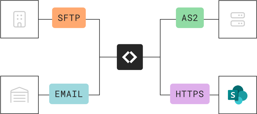 Couchdrop: The cloud platform for SFTP and b2b file transfers
